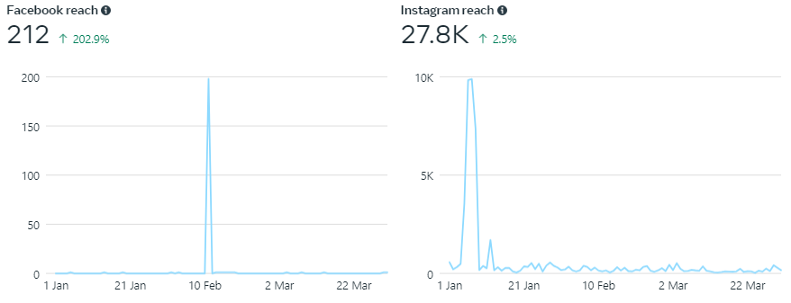 Meta Ads - Cookies Technologies